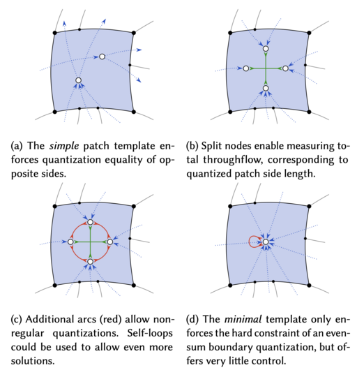 Min Deviation Flow In Bi Directed Graphs For T Mesh Quantization — Algohex