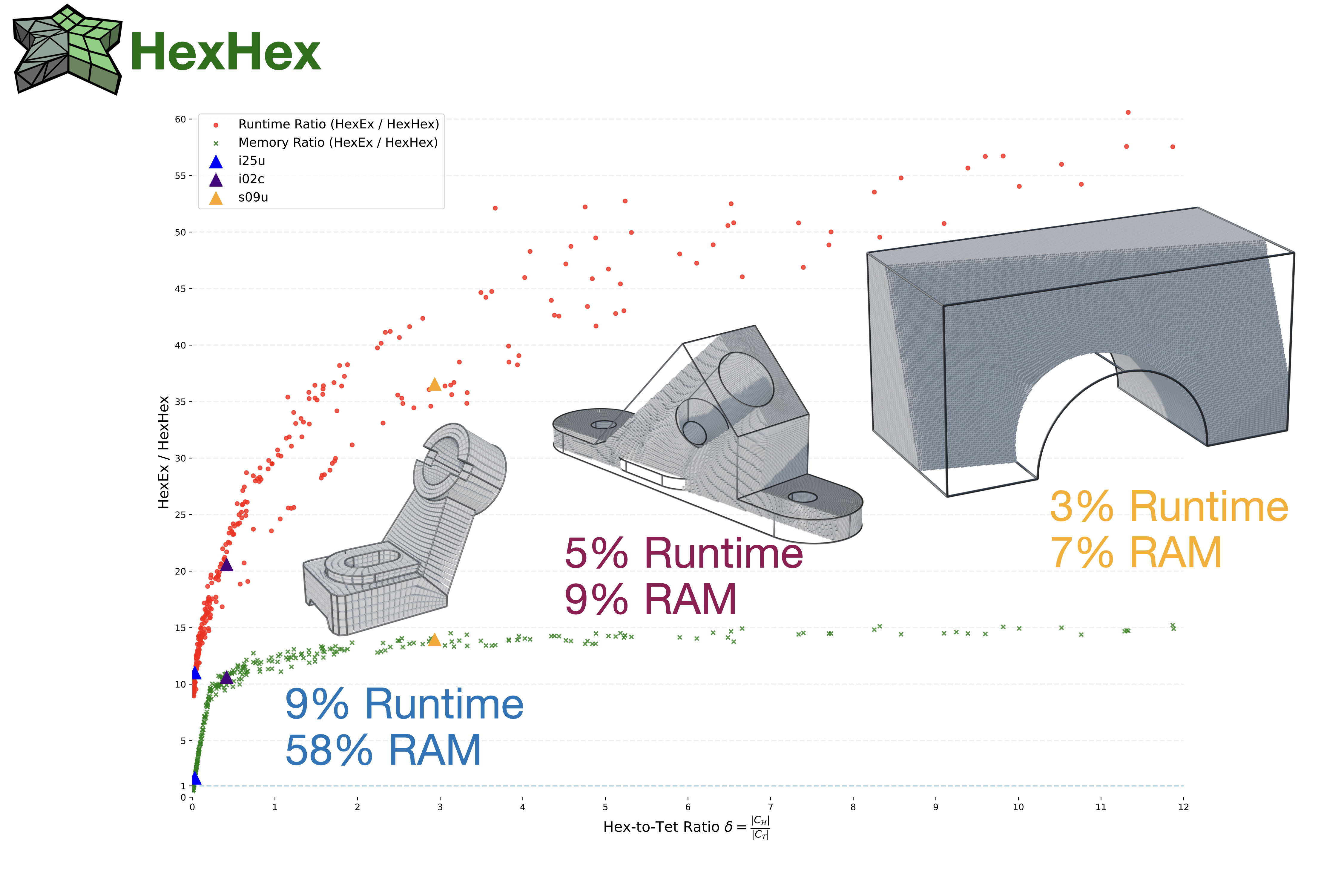 HexHex: Highspeed Extraction of Hexahedral Meshes — AlgoHex